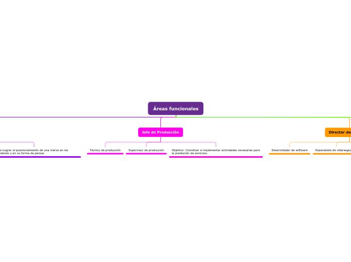 Áreas funcionales - Mind Map